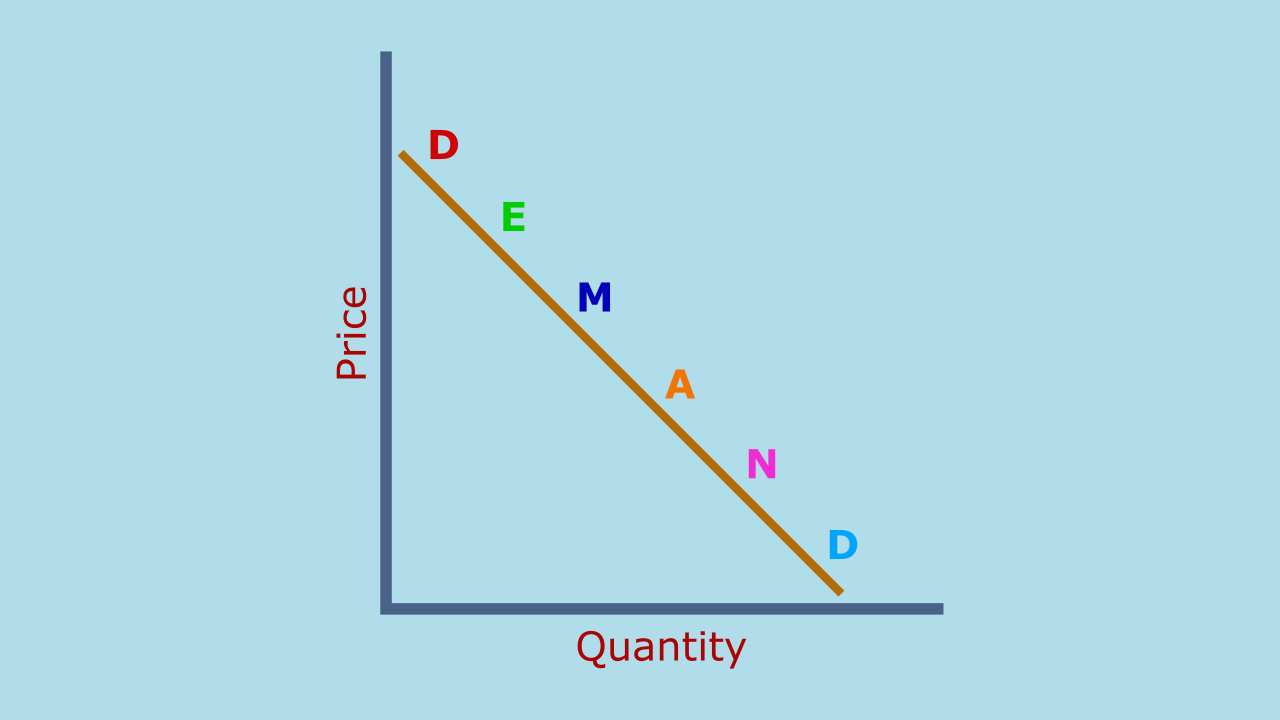 What is Demand Meaning Definition and its Determinants