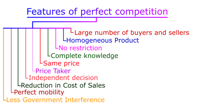 What is a perfect competition market? Meaning, features, and more.