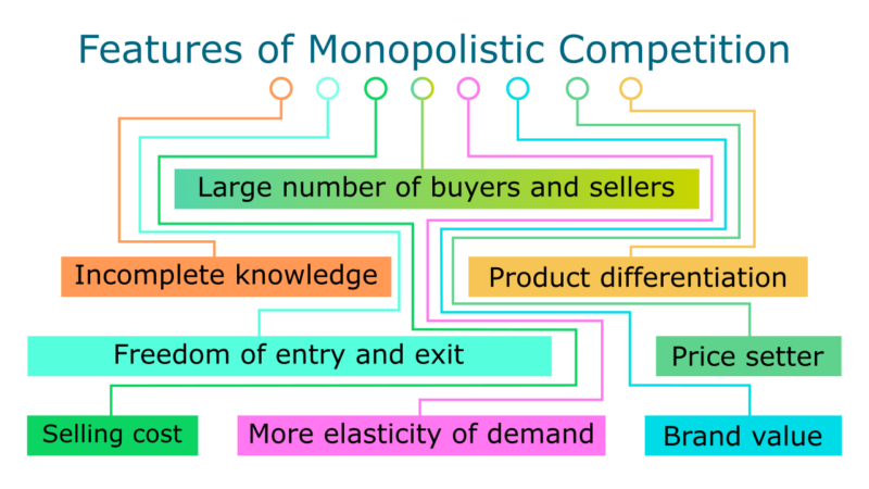 What is a Monopolistic Competition Market? Meaning, features, and more.