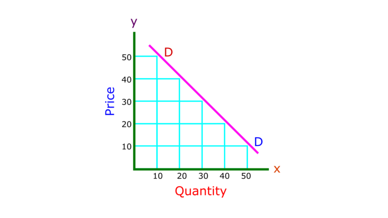 What is Law of Demand? Assumptions and why the slope of the demand ...