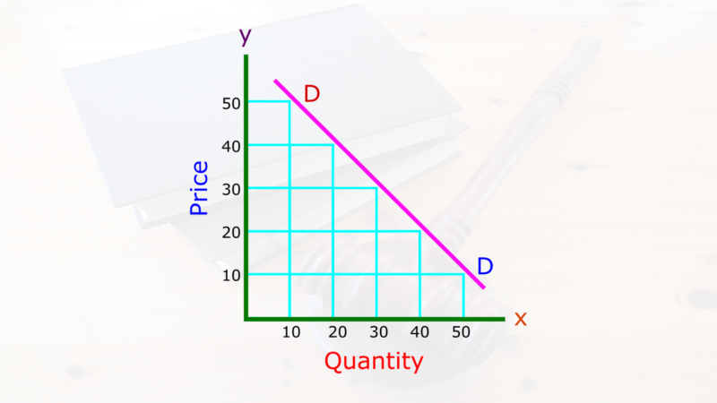 What is the law of supply? Meaning, assumptions, and why does the ...