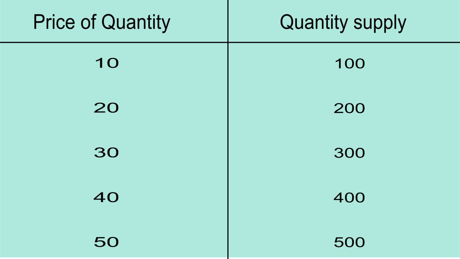 What is the law of supply? Meaning, assumptions, and why does the ...